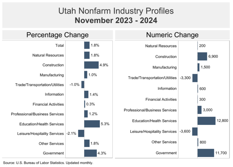 Utah Job Market 2025: Key Trends and Top Skills in Demand